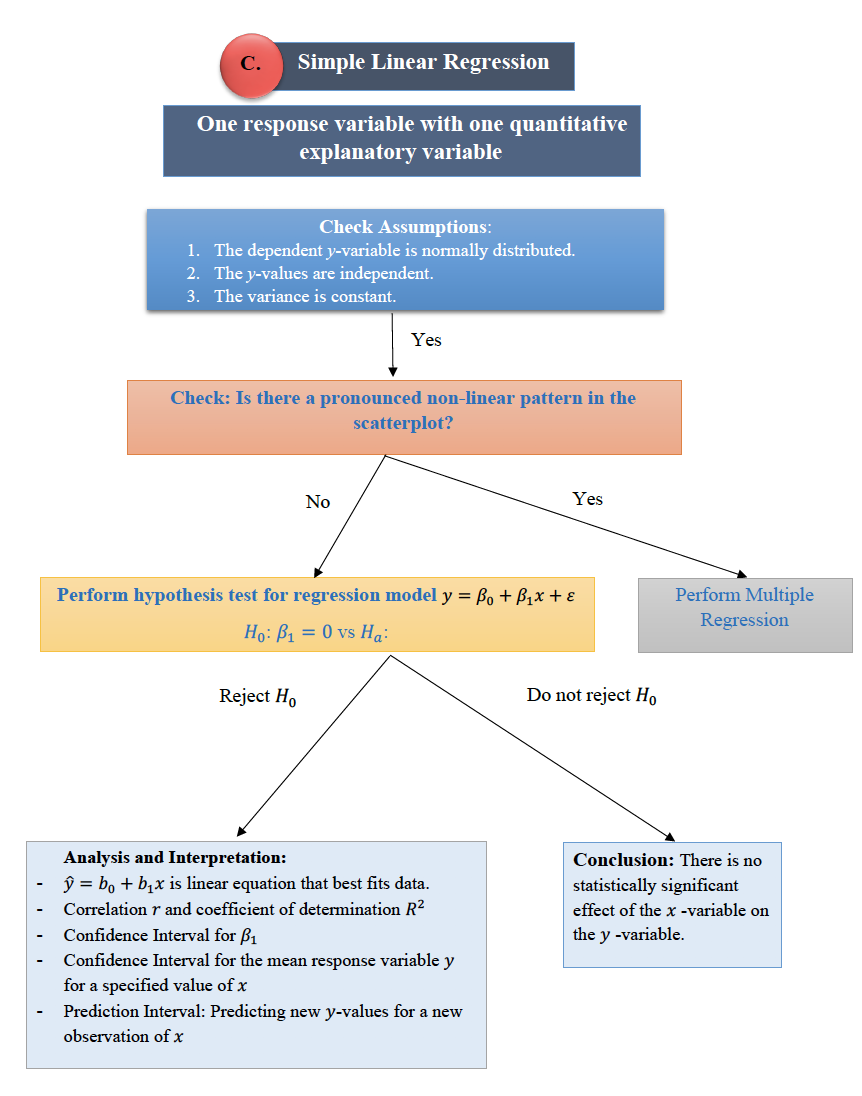 Choosing a Statistical Method – Statistical Handbook for Dental Science